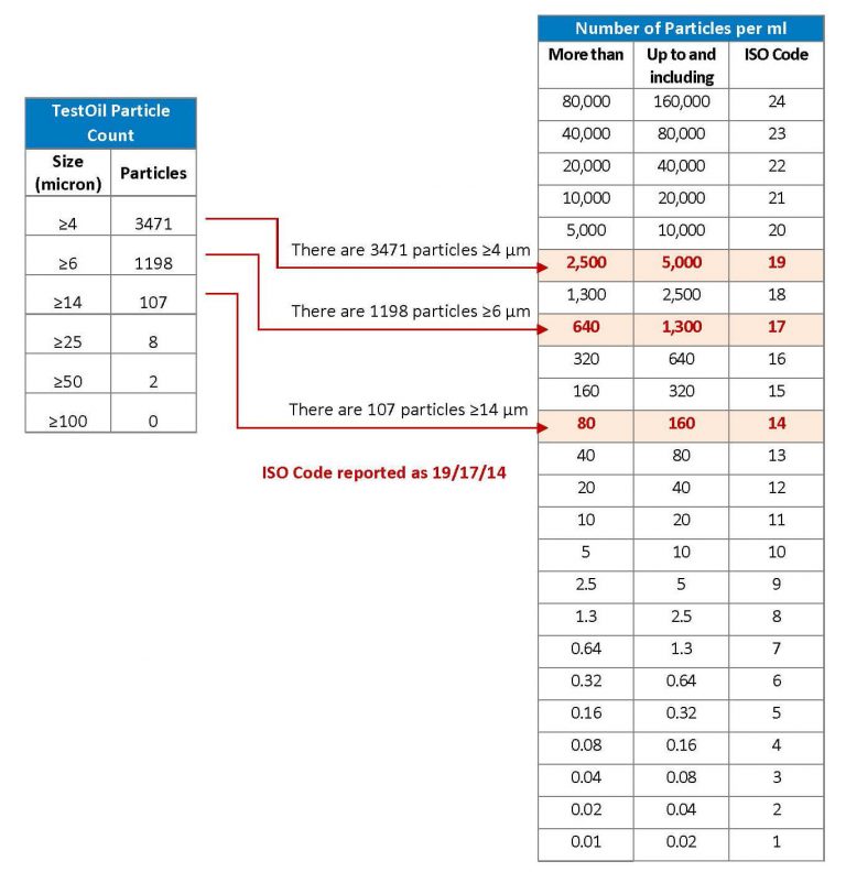 Understanding ISO Codes - TestOil